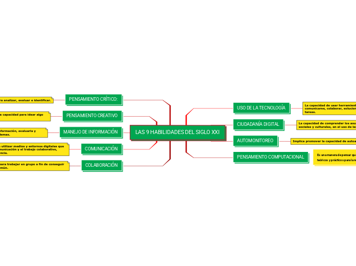 Las 9 Habilidades Del Siglo Xxi Mind Map